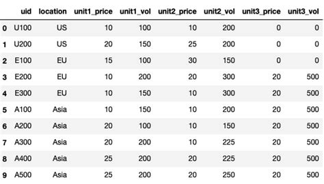 Python Pandas How Can I Move Certain Columns Into Rows Stack Overflow