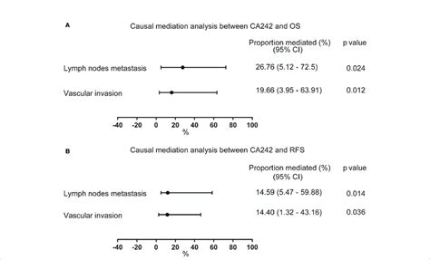 The Forest Plot Showing The Proportion Mediated By Vascular Invasion