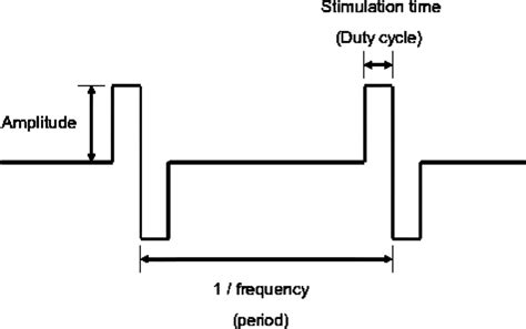 Stimulation Parameters Download Scientific Diagram