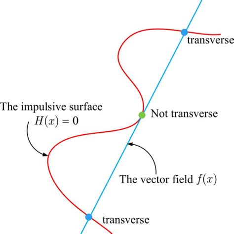 The Geometric Property Of Transversal Map F Download Scientific Diagram