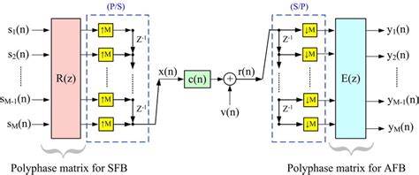 Fbmc Qam Transceiver Download Scientific Diagram