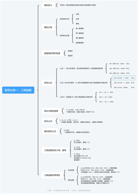 高中数学必修一思维导图 高清脑图分享 哔哩哔哩