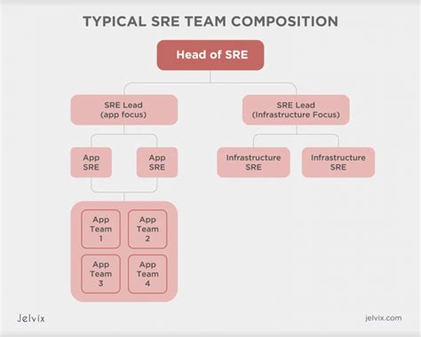 Sre Vs Devops What Is The Difference