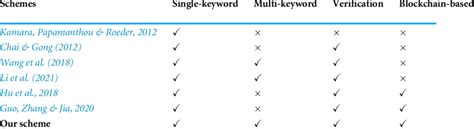 Comparison Results With Existing Schemes Download Scientific Diagram