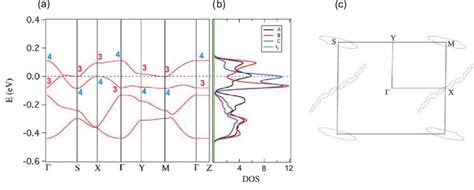 Color Online Calculated Band Structure A Projected Densities Of Download Scientific