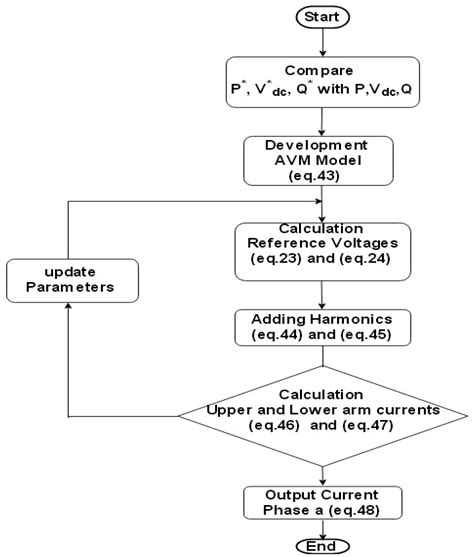 Circulating Current Reduction In Mmc Hvdc System Using Average Model