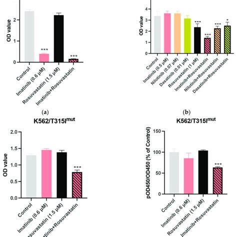 Milestones For Treating Chronic Myeloid Leukemia Cml Expressed As
