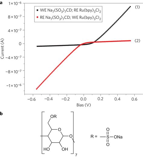 Operation As A Rectifying Diode With Other Ionic Speciesa Ionic