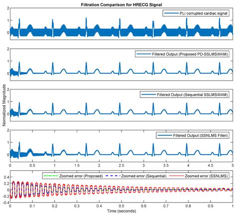 A Computationally Efficient Distributed Framework For A State Space Adaptive Filter For The