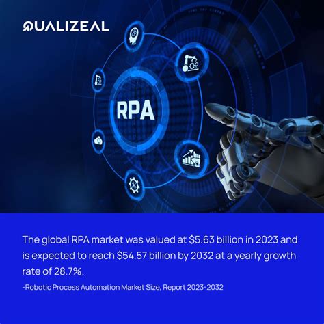 Qualizeal On Linkedin Roboticprocessautomation Rpa Automationrevolution Businessgrowth…