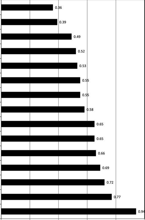 Scientists Productivity From Different Subject Fields Download Scientific Diagram