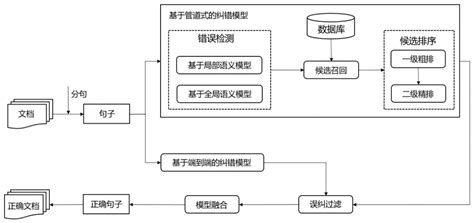 一种融合局部语义特征和全局语义特征的中文拼写纠错方法与流程