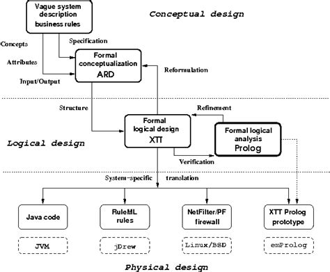 Figure 1 From Prolog Based Analysis Of Tabular Rule Based Systems With