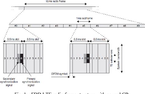 Figure 1 From An Enhanced Coarse Synchronization Scheme With Low Complexity For 3gpp Lte