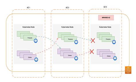 Amazon EKS Now Supports Amazon Application Recovery Controller Containers