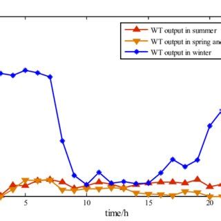 Typical Daily Fan Output Curve Of Each Season Download Scientific Diagram