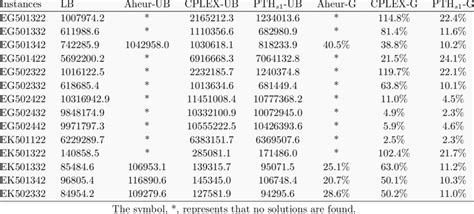 comparison of aheur cplex and pths1 for large instances with 600
