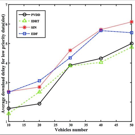 Average Download Delay For Low Priority Data Download Scientific Diagram