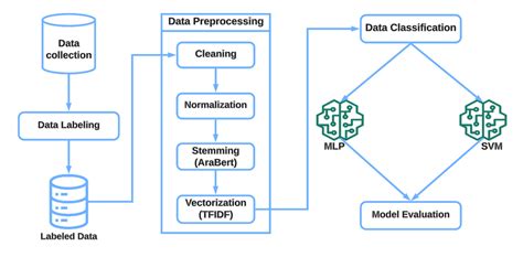 The Research Methodology The Figure Illustrates The Sequential Steps