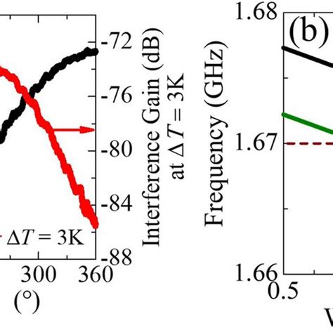 a interference patterns at 0 k black curve and 3 k red curve