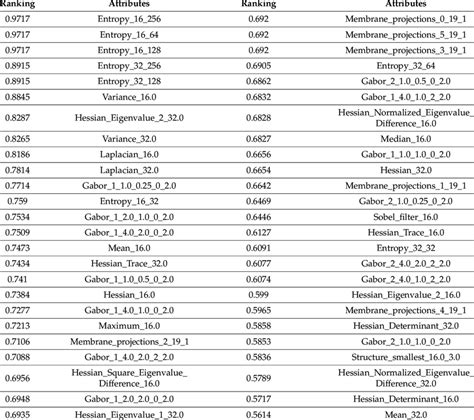 ranking of attributes using the infogainattributeevaluation in the weka download scientific