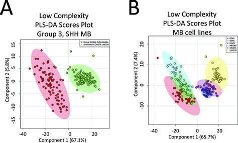 Low Complexity Partial Least Squares Discriminant Analysis Pls Da Download Scientific Diagram