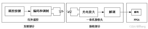 基于fpga的红外遥控详细教程1（verilog）基于fpga的红外遥控系统设计 Csdn博客