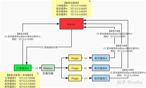 nacos 服务发现 知乎
