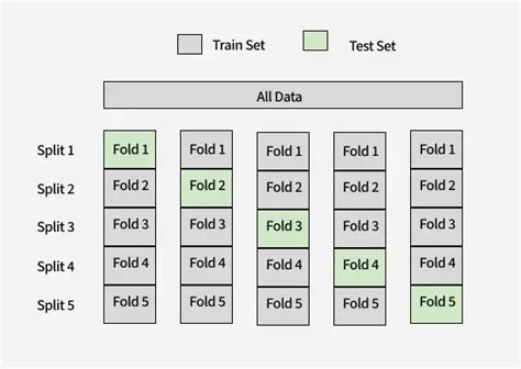 K Fold Cross Validation In Machine Learning Geeksforgeeks