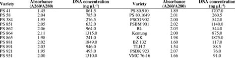 Spectrophotometric Absorption Readings And Dna Concentration Of