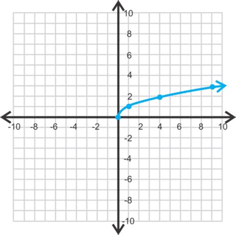 Flexi Answers What Does A Square Root Graph Look Like CK Foundation