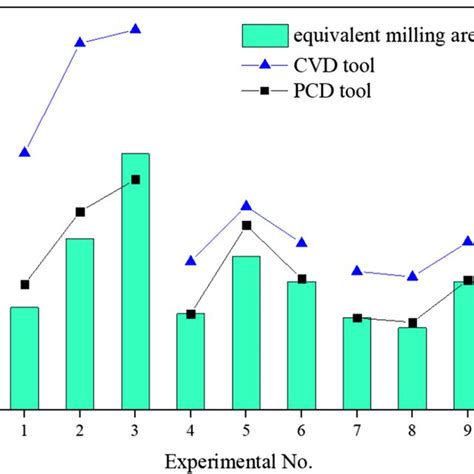 Variation Of Cutting Force With Equivalent Milling Area Download Scientific Diagram