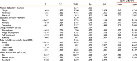 Multiple Logistic Regression Of Predictors Of Willingness To Pay Download Table