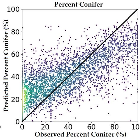 Predicted Versus Observed Plots Using Fia Plot Level Validation Warmer