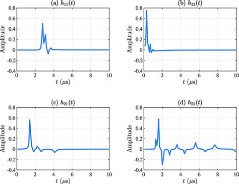 The Truncated And Energy Normalized Cirs Of A 2 × 2 Mimo Plc Download Scientific Diagram
