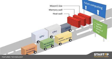 Faster Computing In Memory