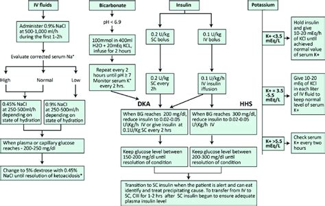 Protocol For Management Of Dka And Hhs Kcl Potassium Chloride Sc Download Scientific