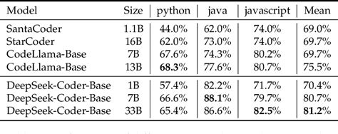 Pdf Deepseek Coder When The Large Language Model Meets Programming The Rise Of Code