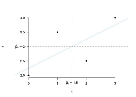 Capitolo 17 Regressione Lineare Appunti Di Statistica Capitolo 17 Regressione Lineare Appunti Di Statistica