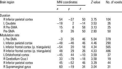 Coordinates And Statistics For Peak Voxels In Significant Clusters