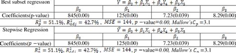 Model Fitting Using Best Subset And Stepwise Regression Download Table