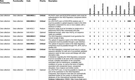 Requirements Assessment For Selected Solutions A Download