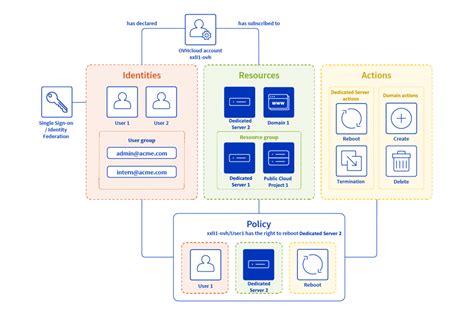 Identity And Access Management Iam