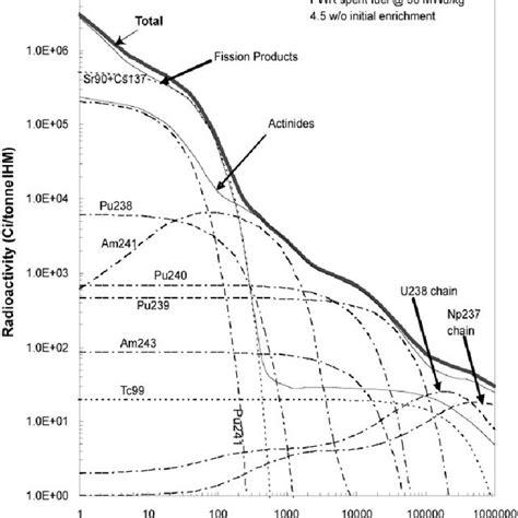 In Situ Radioactivity For Pwr Spent Fuel At 33 Mwd 0 Kg Download Scientific Diagram