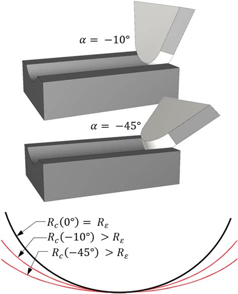 Increase In Cutting Radius Rc Documentclass[12pt]{minimal} Download Scientific Diagram