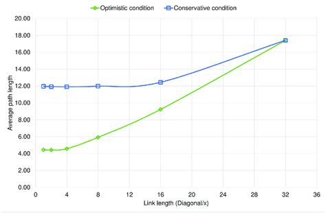 Comparison Of The Final Average Path Length For Both Rewiring
