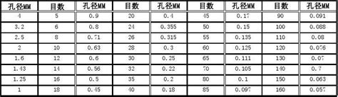 孔径目数对照表 Word文档在线阅读与下载 无忧文档