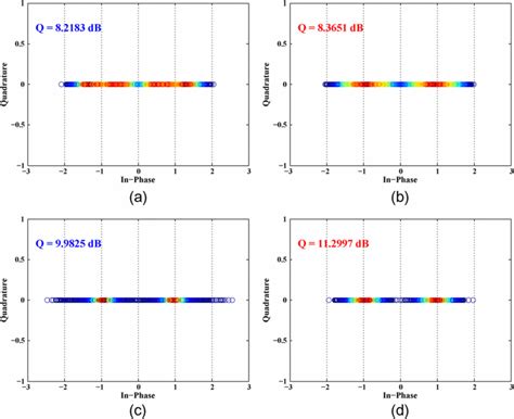 Constellation Diagrams Of Received Signal After 100 Km Transmission