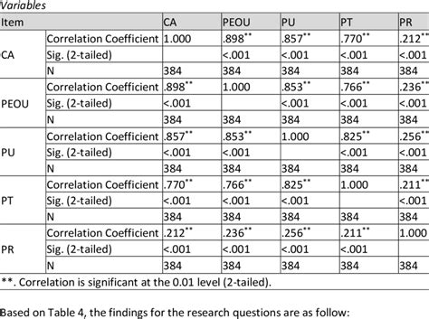 Spearman Correlation And Coefficient Analysis For Dependent Variables Download Scientific