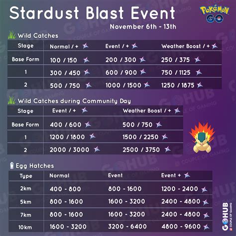 Stardust Bonus Charts And Farming Guide Stardust Blast And Cyndaquil
